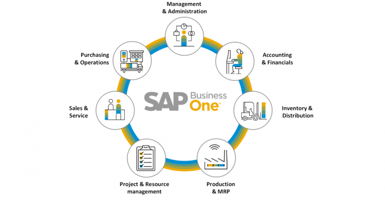 Sap business one customization - globaljawer